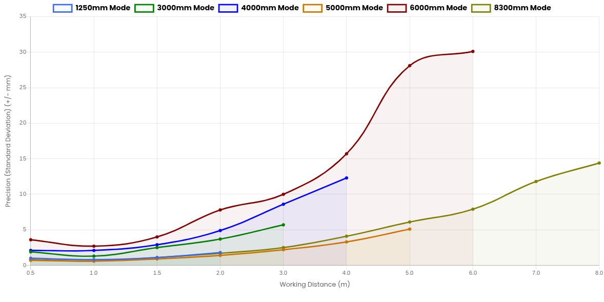 Lucid Vision Labs Time of Flight (ToF) 3D Helios2+ Camera | 1stVision