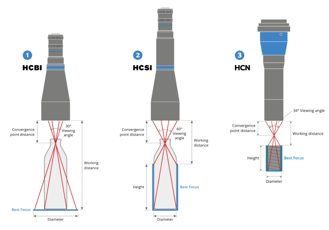 Opto Engineering HC hypercentric 360° lenses
