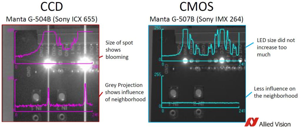 Learn how CMOS machine vision cameras excel over CCD