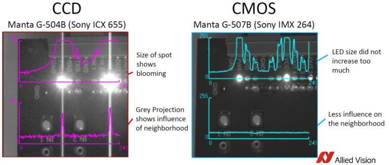 Learn how CMOS machine vision cameras excel over CCD