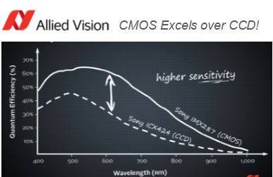 Learn how CMOS machine vision cameras excel over CCD