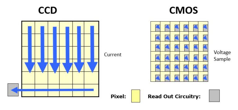 What are the benefits of CMOS based machine vision cameras vs CCD?