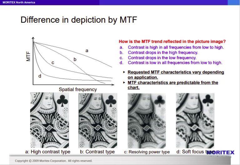 How to read an MTF lens curve