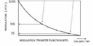 How to read an MTF lens curve