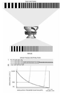 How to read an MTF lens curve
