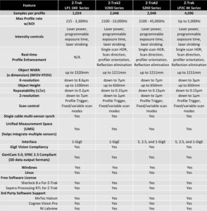 Which Z-Trak 3D camera is best for my application?