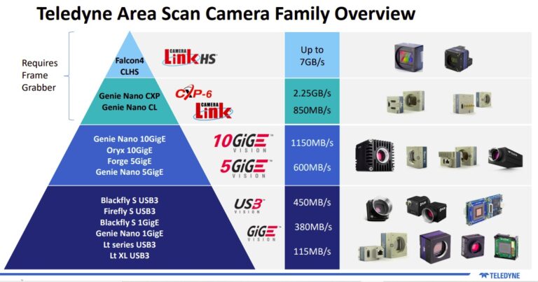 10GigE cameras join Teledyne DALSA Genie Nano Series