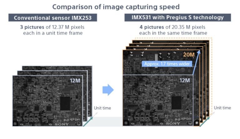 4 generations of SONY Pregius sensors explained