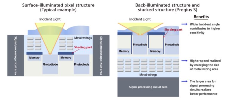 4 generations of SONY Pregius sensors explained