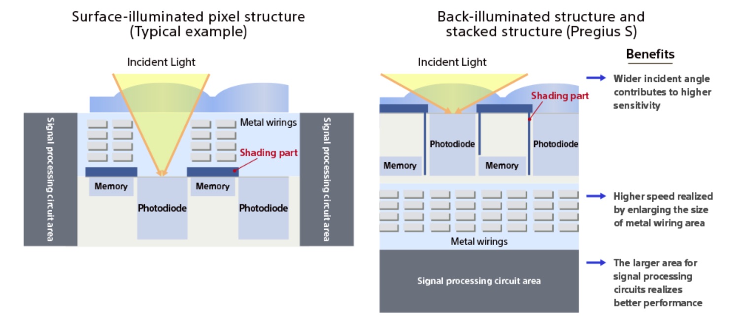4 generations of SONY Pregius sensors explained