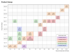 4 generations of SONY Pregius sensors explained