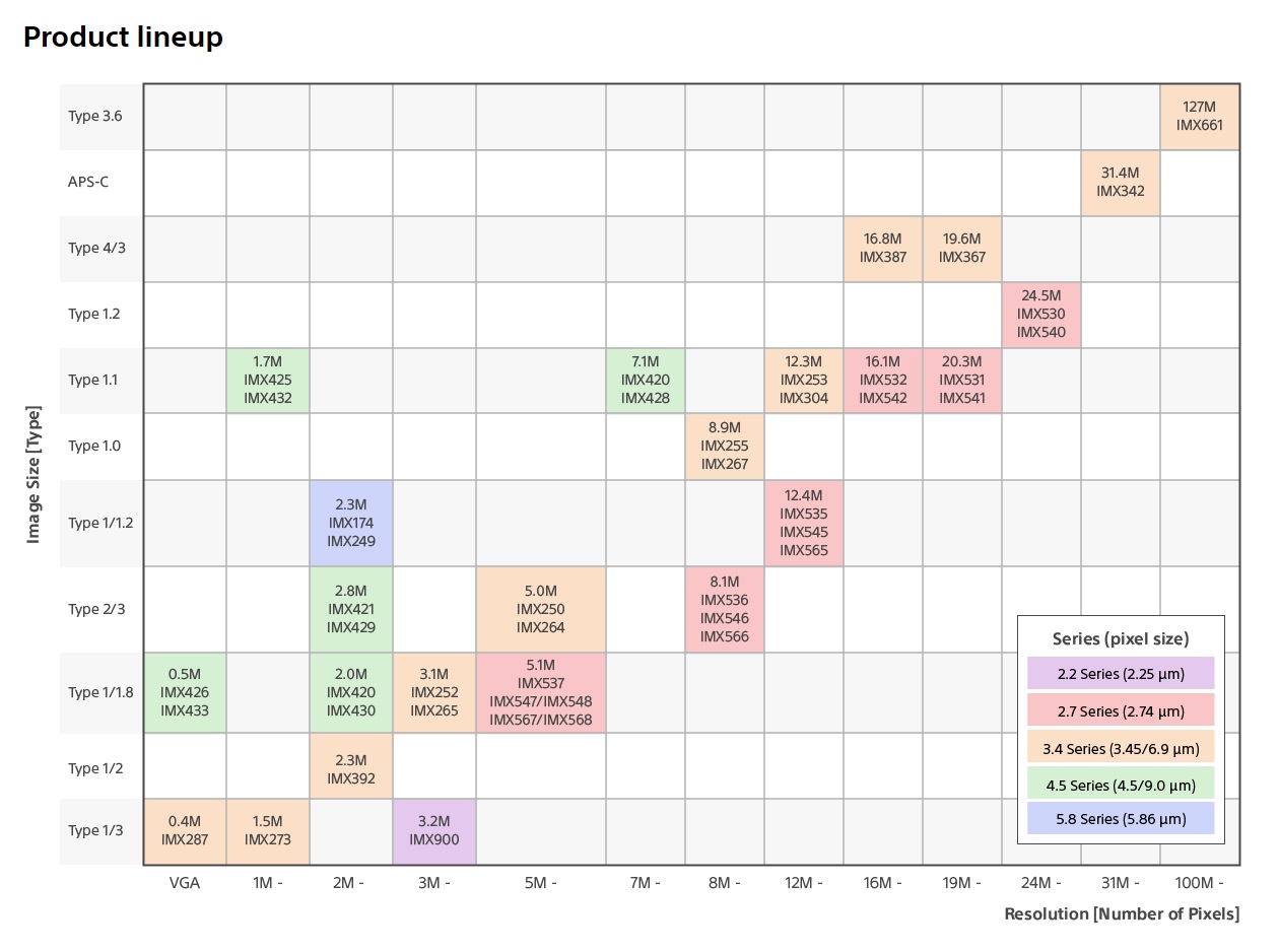 4 generations of SONY Pregius sensors explained
