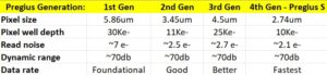 4 generations of SONY Pregius sensors explained