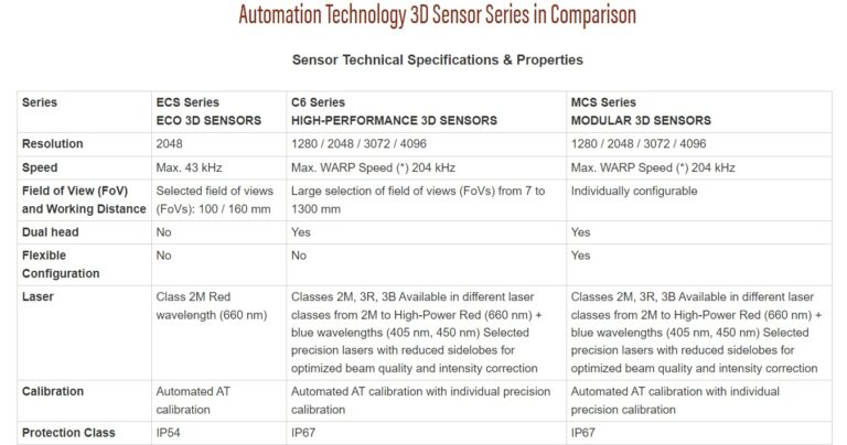 ECS cost efficient 3D sensor series