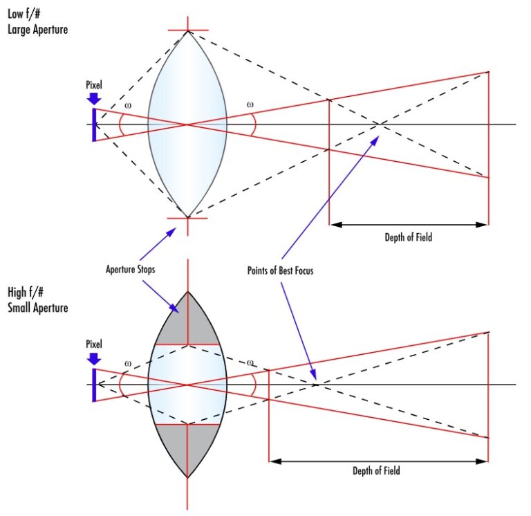 Depth of Field - a balancing act