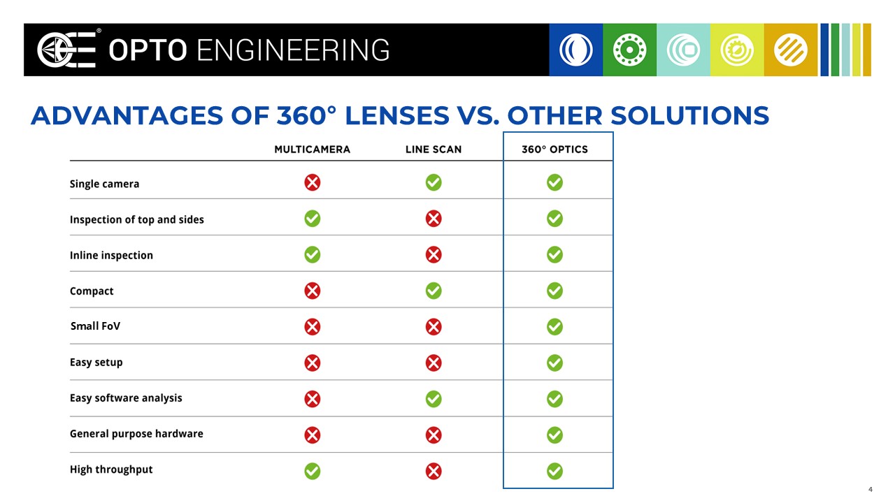 Opto Engineering HC 360° Hypercentric 360°Lenses