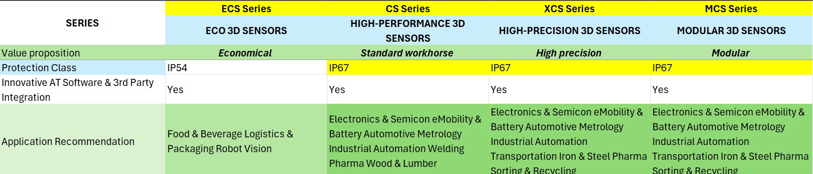 AT Sensors - 3D Families Comparison