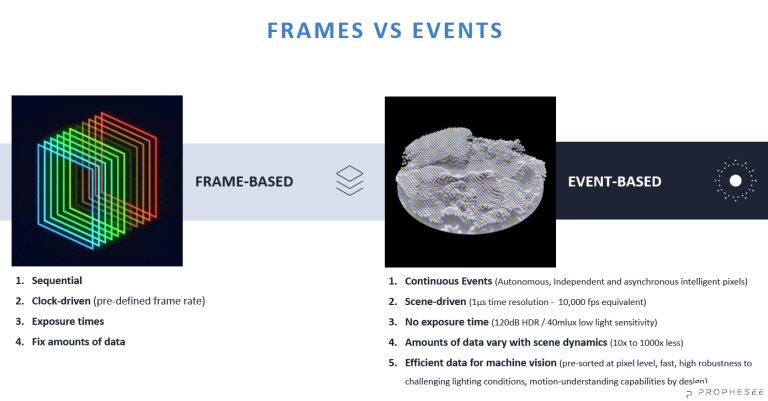 Prophesee event-based vision kits and Raspberry Pi