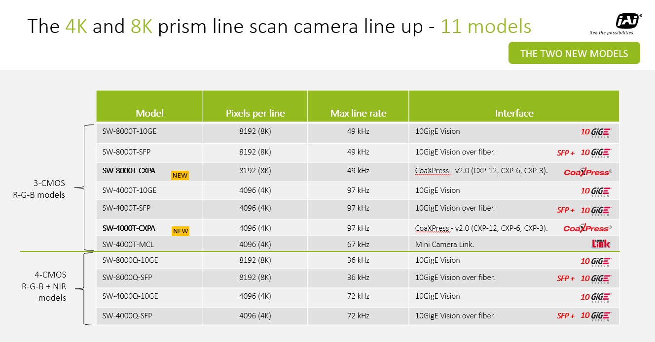 Six new JAI line scan cameras across two product families