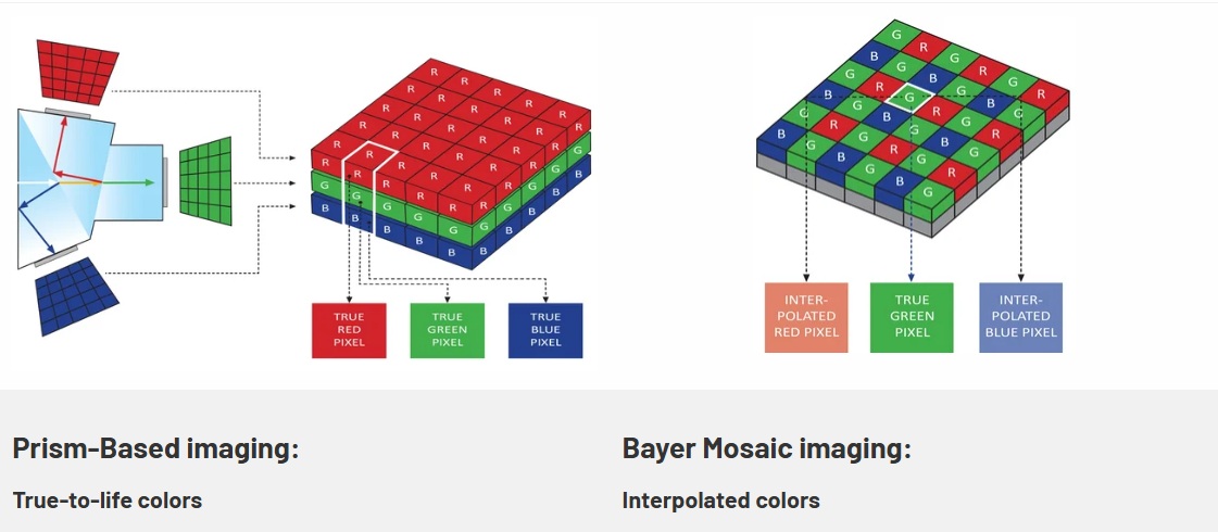 JAI prism-based 5 GigE cameras for superior color